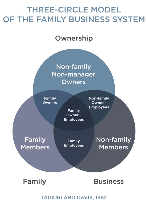 Succession v Continuity Family Business - Proposito Financial Planning